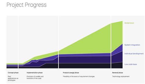 Mastering Complexity Model Based Software Development For Enterprise