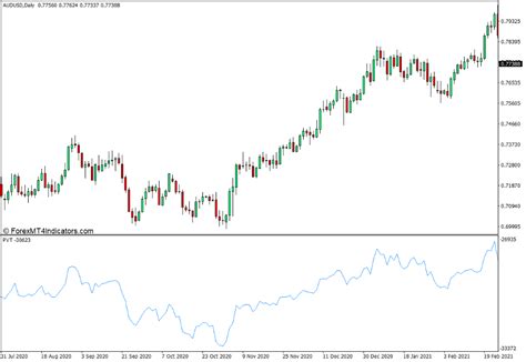 Price Volume Trend Indicator For Mt4