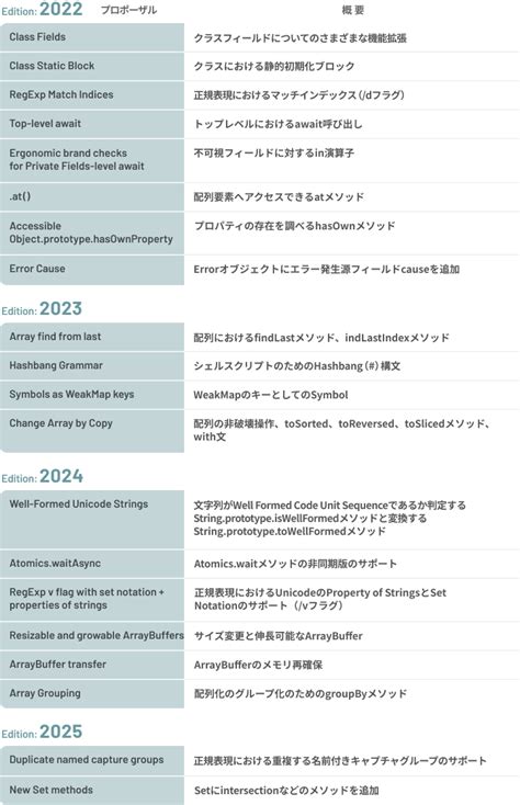 Javascriptの標準規格「ecmascript」を見直す。これからの注目機能も紹介 レバテックラボ（レバテックlab）