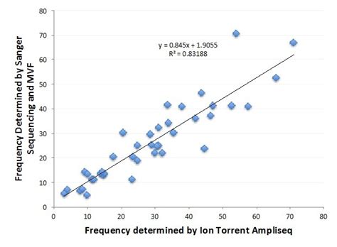 Determining Oncology Allele Frequency By Sanger Sequencing With Ffpe Preserved Samples Behind