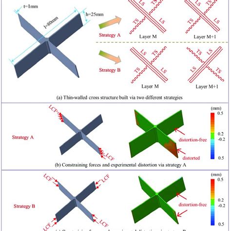 Pdf Distortion Of Thin Walled Structure Fabricated By Selective Laser