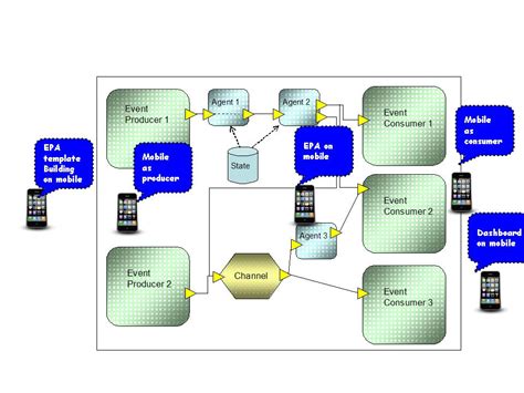 event processing thinking event processing and mobile devices