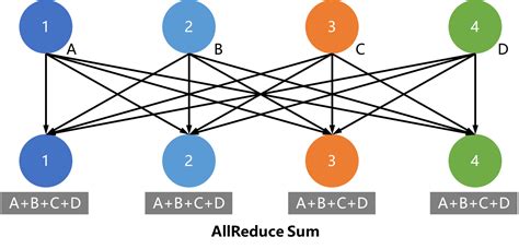 分布式训练简介 Document Paddlepaddle Deep Learning Platform