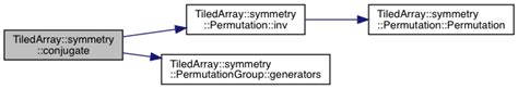 Tiledarray Permutation And Permutation Group Symmetry