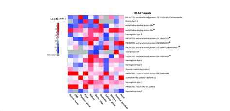 A Heatmap Displaying The Log 2 Gene Expression Levels Of Attractant