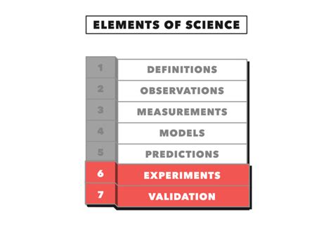Crossfit Elements Of Science Experiments And Validation