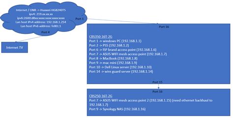 Configure This Structure Behind Isp Onr Vlan Port Forward Dhcp Ip6
