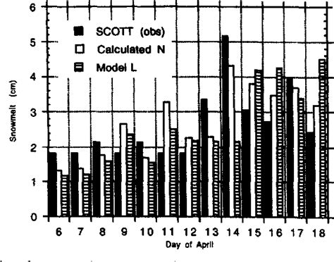 Figure 1 From Physics Of The Spatially Averaged Snowmelt Process Semantic Scholar