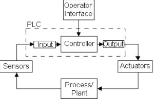 Operator Interface Control Real English