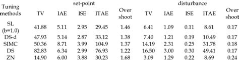 pid controller settings for example 3 sopdt download table