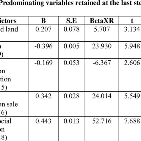 Stepwise Regression Analysis Livelihood Y 1 Versus 26 Independent Download Scientific