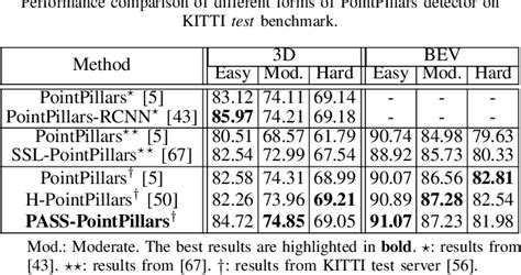 Table Vii From Leveraging Anchor Based Lidar 3d Object Detection Via Point Assisted Sample