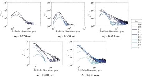Bubble Size Distribution As A Function Of Generator Cavitation Number Download Scientific