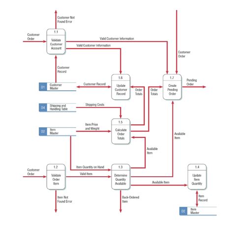 Solved Review This Dfd Diagram Now Create Data