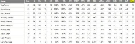 Trea Turner Breaks Out And Tops Of All Shortstops And Nats Players