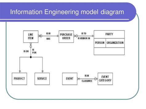 Ppt Data Modeling Comparison Of Data Modeling Techniques
