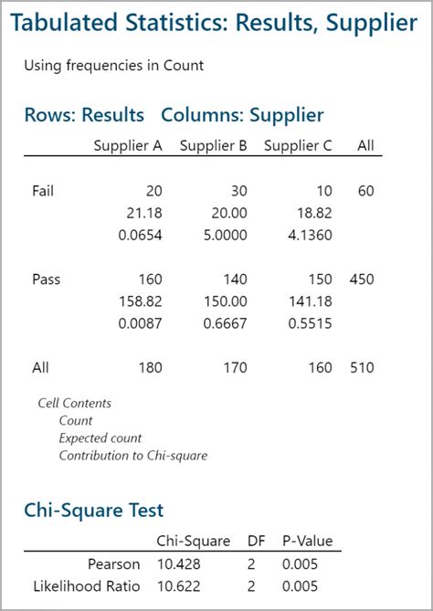chi square test with minitab lsc
