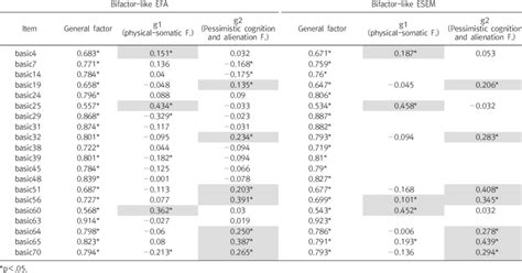 Exploratory Factor Analysis Efa And Exploratory Structural Equation
