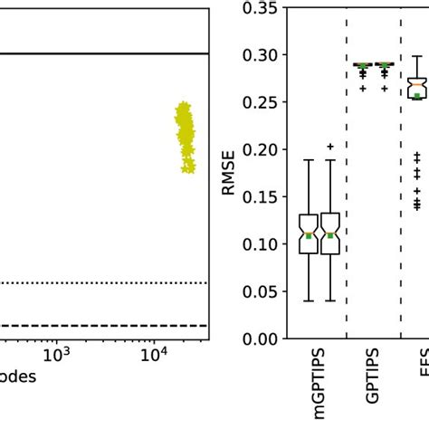Complexity Performance Plots Left And Box Plots Of Training And Download Scientific Diagram