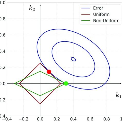 conceptual diagram of sparse modeling with uniform and non uniform