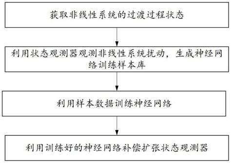 Extended State Observer Compensation Method Based On Neural Network And Active Disturbance