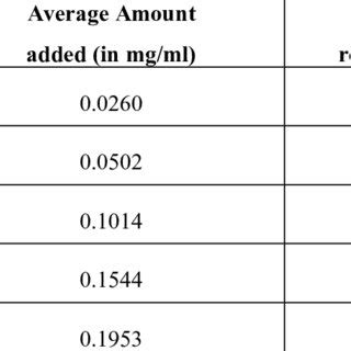 LINEARITY OF TEST METHOD Download Table
