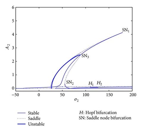 Frequency Response Curves As Obtained By Continuation Algorithm For The