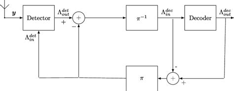 Fas Ml Iterative Receiver Scheme Download Scientific Diagram