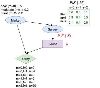 Probabilistic Graphical Models Revision Notes CreateMoMo