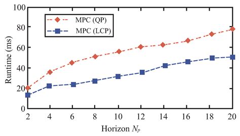 Enhancing Autonomous Vehicle Lateral Control A Linear Complementarity Model Predictive Control