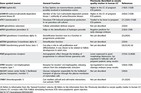 Genes Analyzed In Cumulus Cells For Pregnancy Prediction Download Scientific Diagram