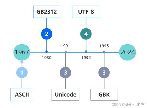 计算机编码以及url转码 Csdn博客 计算机编码以及url转码 Csdn博客