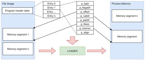Understand The Linux Kernel Image Formats Công Ng 😎