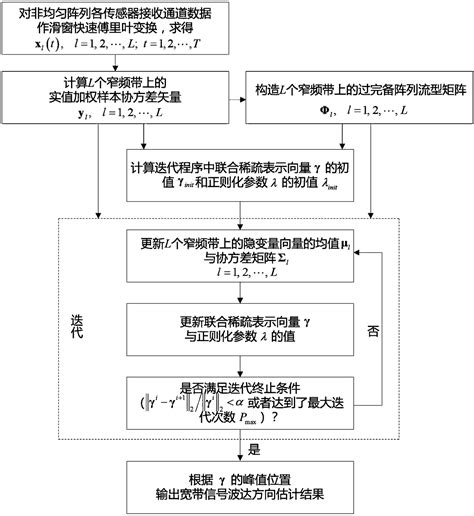 Inhomogeneous Sensor Array Broadband Signal Direction Of Arrival