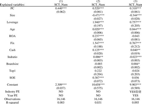 Robustness Test I Replacement Of Explanatory Variable Number Of