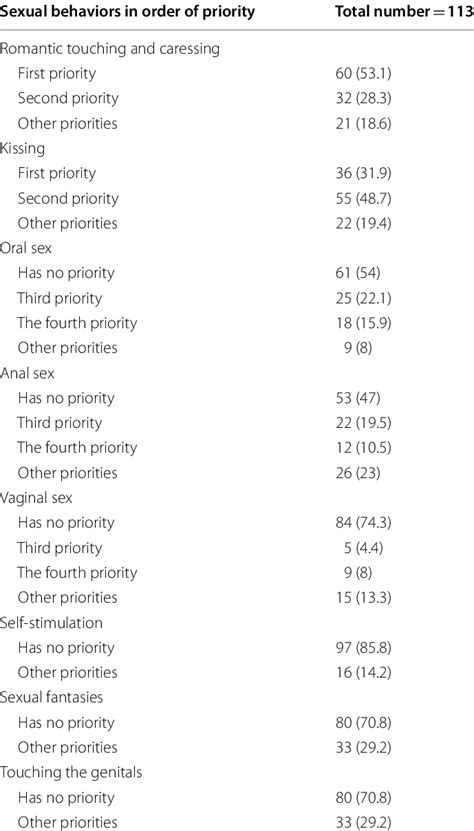Prevalence Of Sexual Behaviors Of Study Participants During Sexual Download Scientific Diagram