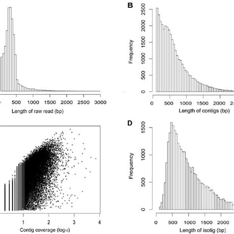 Pdf Transcriptome Sequencing And Characterization For The Sea Cucumber Apostichopus Japonicus