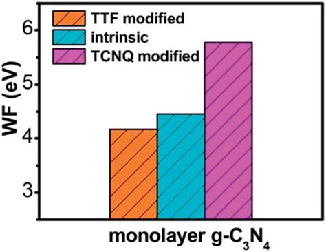The Plot Of Calculated Work Function Of Intrinsic And Different Organic Download Scientific