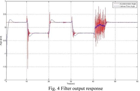 Figure 1 From Ensemble Kalman Filter And Pid Controller Implementation On Self Balancing Robot