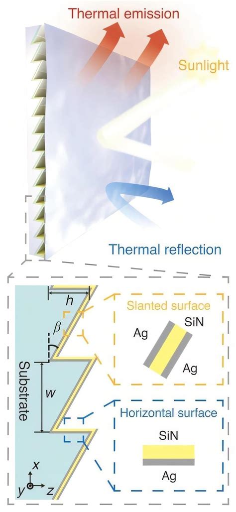 Thermal Photonics Advances Enable Efficient Subambient Daytime Radiative Cooling For Vertical