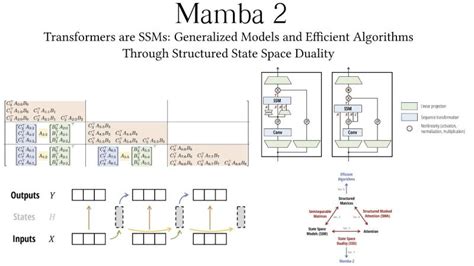 Mamba 2 Transformers Are Ssms Generalized Models And Efficient