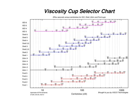 Viscosity Conversion Chart Kinematic Viscosity Of Water A