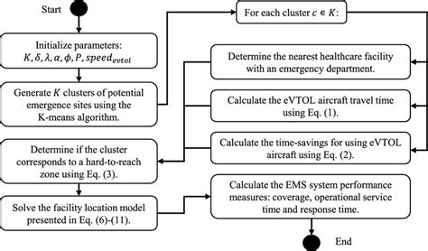 Flowchart Of The Methodology For Locating The Vertiports In Existing