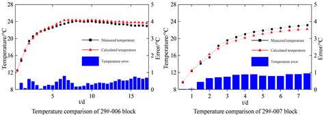 Inverse Analysis Of Thermal Parameters Of Arch Dam Concrete Based On