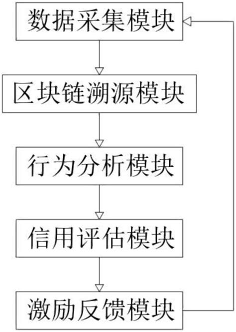 基于行为分析的用户信用智能化评估系统的制作方法