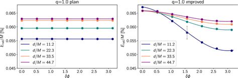 radiated energy erad as a function of the phase off set parameter δφ