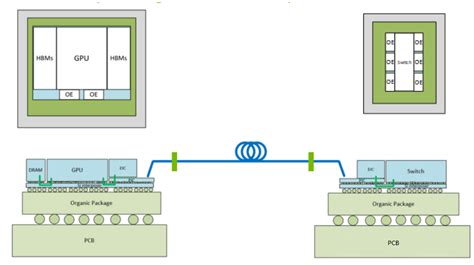 Nvidias View On Silicon Photonics Fibermall