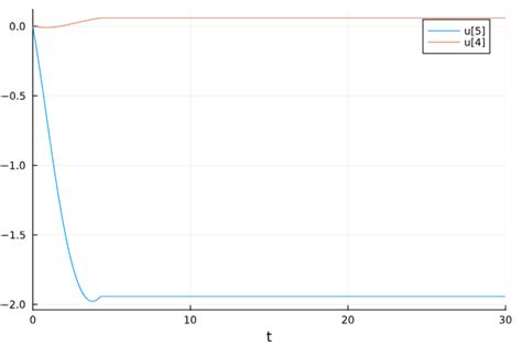 Implement Saturation Of Daes Output Using A Combination Of Continuous And Discrete Callbacks