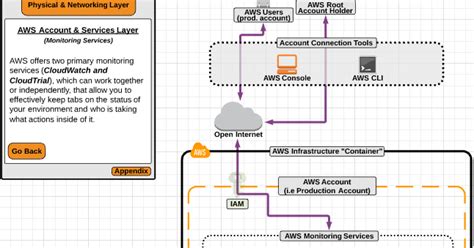 Notes On Linux Academy Aws Csaa 16 Monitoring