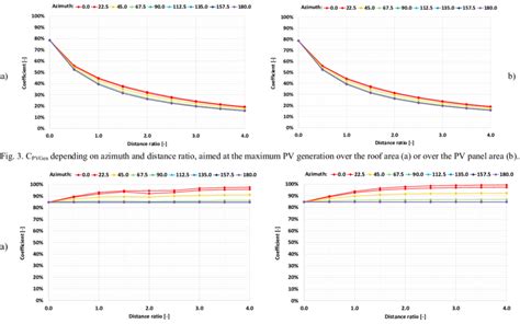 Pv Panels Tilt Depending On Azimuth And Distance Ratio For Maximum Pv